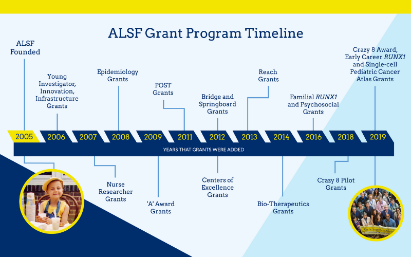 20 Years Towards Breakthroughs: The History of the ALSF Grants Program ...